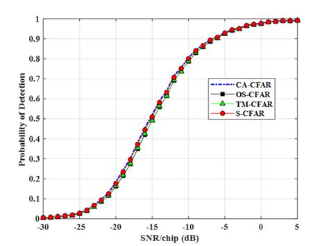 p d versus snr chip in db for different cfar algorithms noi 0