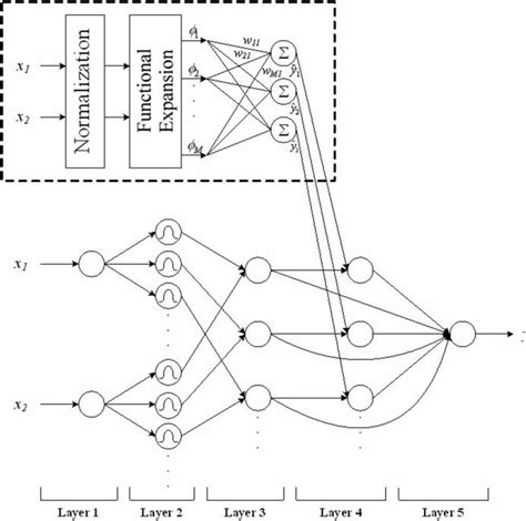 structure of the neurofuzzy network [7] download scientific diagram