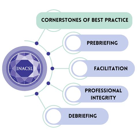Cornerstones Of Best Practice