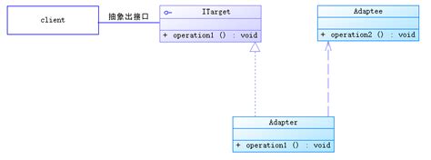 java android 设计模式学习笔记（6） 适配器模式 对象适配器模式类图 csdn博客