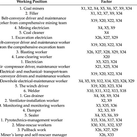 The Classification Of Working Positions And Relevant Factors Download Scientific Diagram