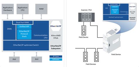 ethernet ip adapter subsystem for xilinx amd fpga softing