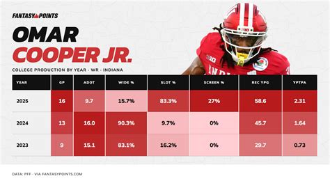 Ryan Heaths 2026 Rookie Wr Rankings Fantasy Points