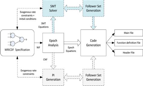 Signal Programming Language Semantic Scholar