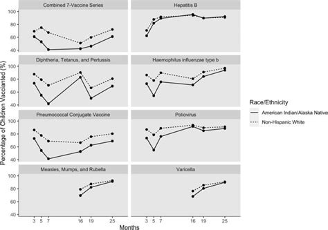 Evaluating Vaccination Coverage And Timeliness In American Indian Alaska Native And Non Hispanic