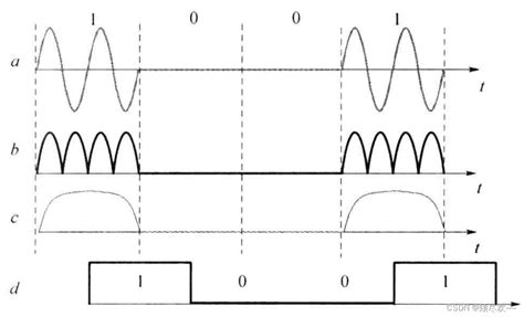 基于OFDM的通信系统模拟实现 ofdm通信系统设计 CSDN博客