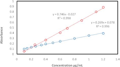 fig c calibration curves for a cpe spectrophotometric red symbols