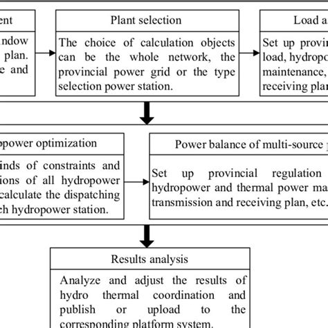 Logical Flow Chart Of Multi Energy Short Term Joint Optimization