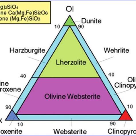 Classification Of Ultramafic Rocks Based On Le Maitre 2002 Color Download Scientific