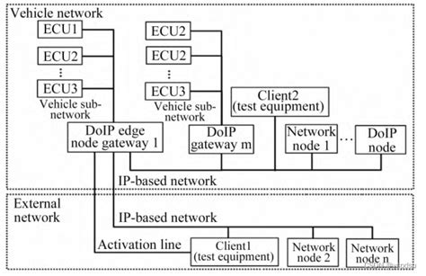 Doip协议总结 Csdn博客