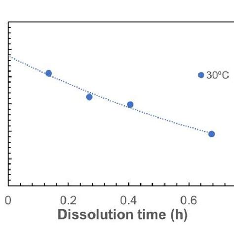 The Extrapolate Method To Determine The Modulus For Unprocessed Download Scientific Diagram