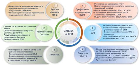 Kmg Engineering Launched The Pilot Testing Center System Internet Portal ТОО КМГ Инжиниринг