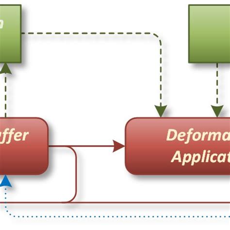 Conceptual Overview Of Interactive GPU Based Rendering Technique For Download Scientific