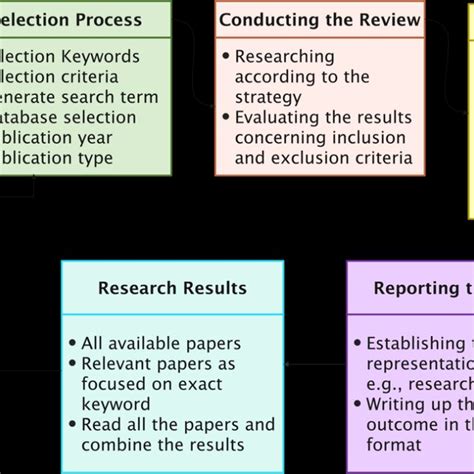 The Process Used To Identify Gather And Refine Research Articles Download Scientific Diagram