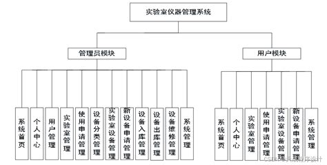 Javaphpnodejspython实验室仪器管理系统的设计与实现【2024年毕设】 Csdn博客