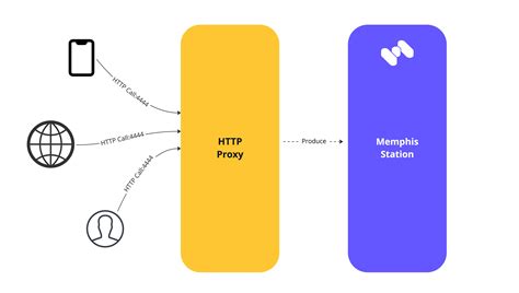 GitHub Superstreamlabs Memphis Rest Gateway Produce Messages Using REST To Memphis Dev Station