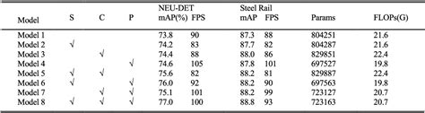 Table 2 From Steel Surface Defect Detection Method Based On Improved Yolox Semantic Scholar