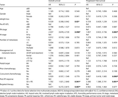 Univariate Analyses For Survival Endpoints Download Table
