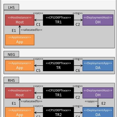 a graph transformation rule in uml download scientific diagram
