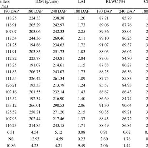 Mean Growth And Physiological Characters In Different Sugarcane