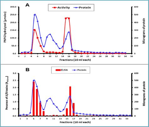 3 Elution Profile Of The Pooled C Difficile Toxin Positive Fractions