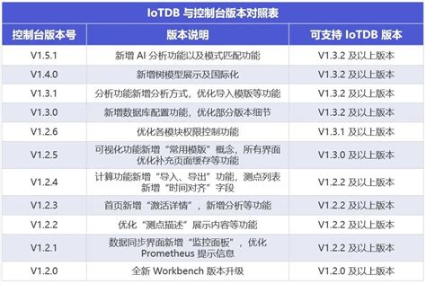 时序数据库 Iotdb 官方可视化平台 Workbench，一文全面了解！ Apacheiotdb 博客园