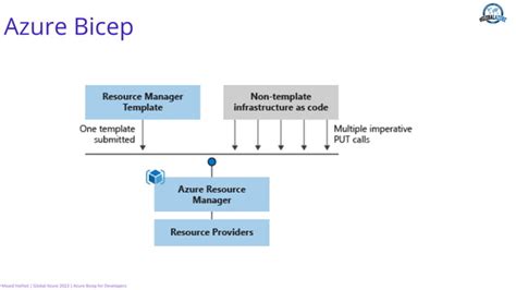 Azure Bicep For Developers Ppt
