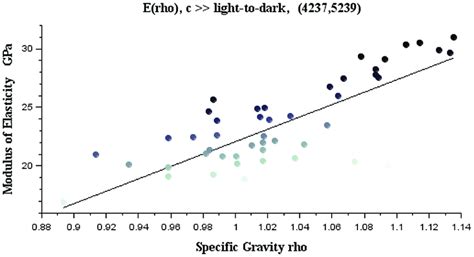 Variation Of Modulus With Specific Gravity And Including Light To Dark