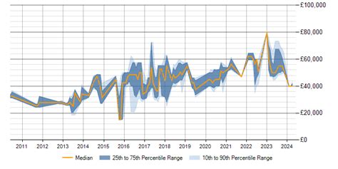 R Jobs In Wales Co Occurring Skills And Salary Benchmarking It Jobs Watch