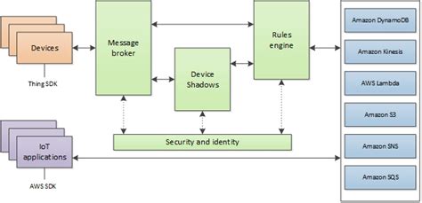 AWS IoT Platform Architecture Download Scientific Diagram