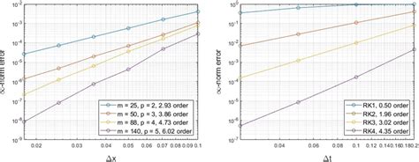 Exmp 43 The Spatial Left And Temporal Right Convergence Of The