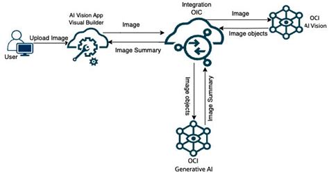 Juan Carlos González Carrero On Linkedin Ai Ecommerce Catalog Oci Integration Aivision