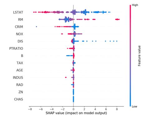 shap shapley additive explanations for variable importance in python