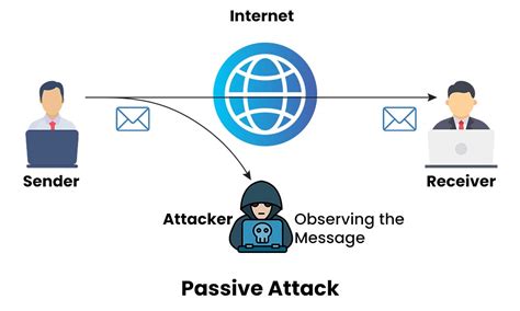 Difference between Active Attack and Passive Attack (2025)