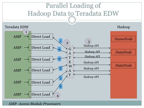 PPT Integrating Hadoop And Parallel DBMS PowerPoint Presentation Free Download ID 1446011