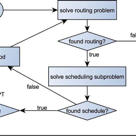 Workflow Of The Logic Based Benders Decomposition Download Scientific Diagram