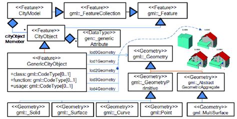 Citygml Lod Model Citygml Lod Model Download Scientific Diagram