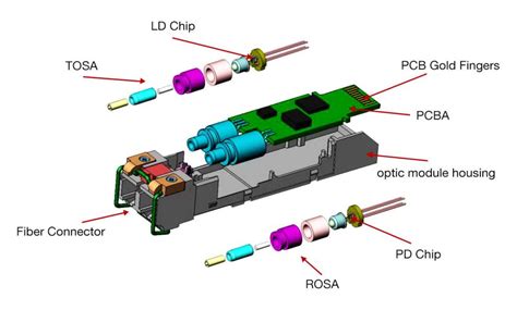 Optical Module A Comprehensive Analysis From Source To Terminal Ascentoptics Blog