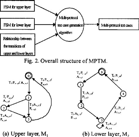 Figure 1 From Automatic Test Case Generation Using Multi Protocol Test