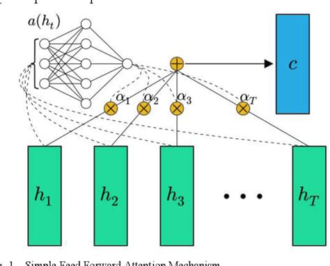 Figure 1 From Clustering Text Using Attention Semantic Scholar