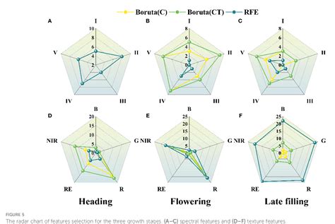 Figure 1 From Combining Features Selection Strategy And Features Fusion Strategy For Spad