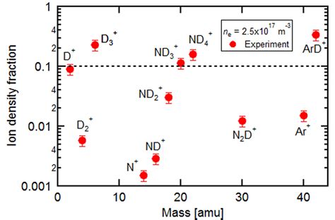 Electrostatic Quadrupole Plasma Eqp Mass Spectrometer And Energy