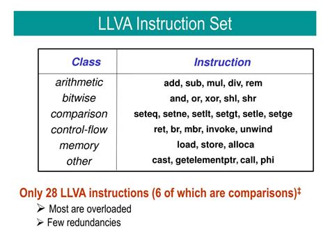 Ppt Llva A Low Level Virtual Instruction Set Architecture Powerpoint