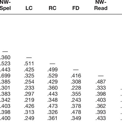 Correlation Matrix For Population Based All Age Sample N 1500