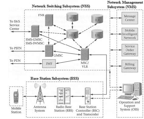 Gsm Network Structure Diagram Gsm Network Architecture Gsm