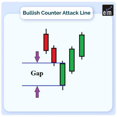 How To Use Bullish And Bearish Counterattack Candlestick Patterns Elm