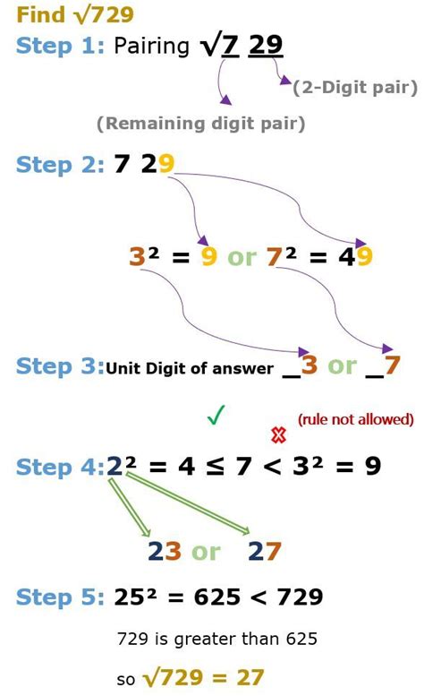 Square Root Sec Trick Square Roots Perfect Squares Helping People