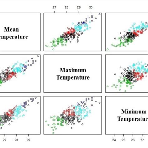 clustering of temperature data by using k mean clustering the colors
