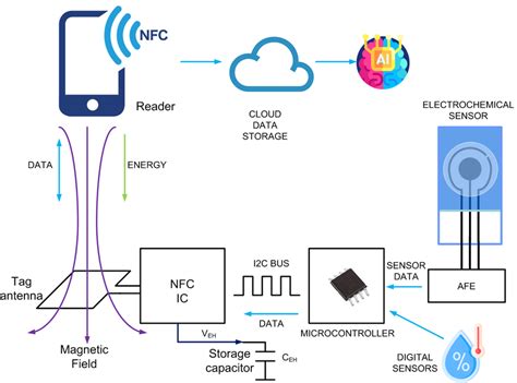 Scheme Of A Typical Block Diagram Of A Batteryless Nfc Sensor