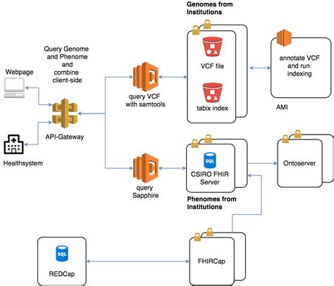 genomic and medical big data go serverless